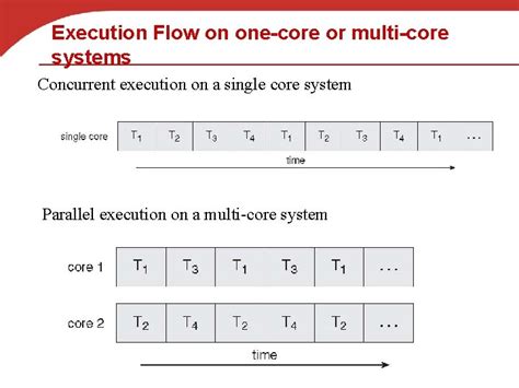 Shared Memory Programming With Pthreads Shared Memory Programming