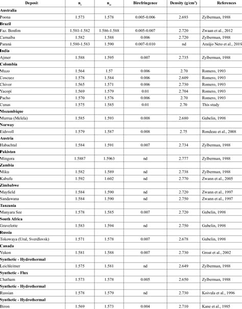 Comparative Chart Showing The Refractive Index Birefringence And The Download Scientific
