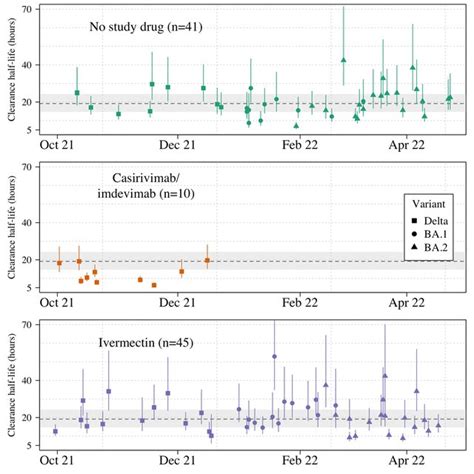 Individual Patient Virus Clearance Half Life Estimates By Study Arm