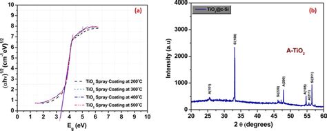 A Tauc Plot Of Tio2 Thin Films Spray Deposited At Different
