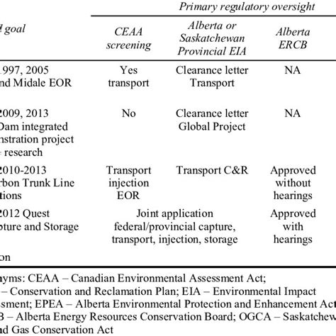 Pdf The Evolution Of Regulatory Practice For Ccs Projects In Canada