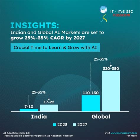 Sscnasscom Ai Artificialintelligence Futureofwork Techtrends Innovation Digitalindia