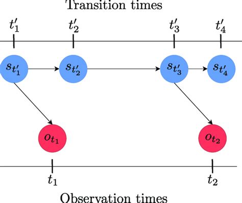 In A Continuous Time Hidden Markov Model Both The Hidden States And The