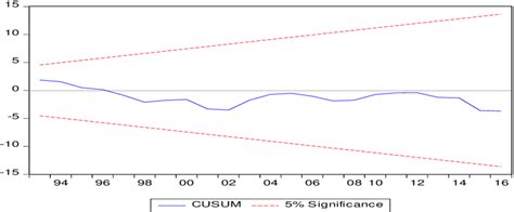 2 Cumulative Sum Of Squares Cusum Test Usa Download Scientific