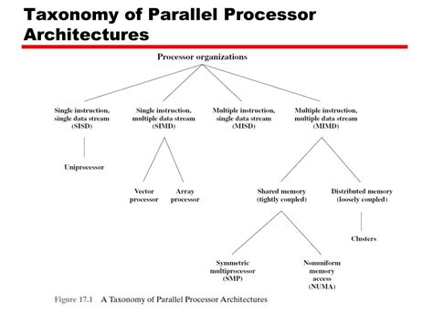 ppt taxonomy of parallel processor architectures powerpoint