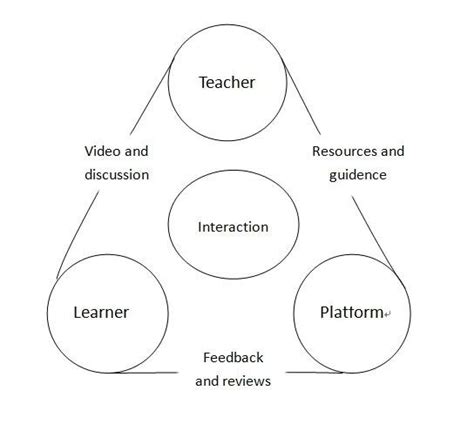 Design Of Mixed Teaching Mode Based On Mooc Spoc Download Scientific Diagram