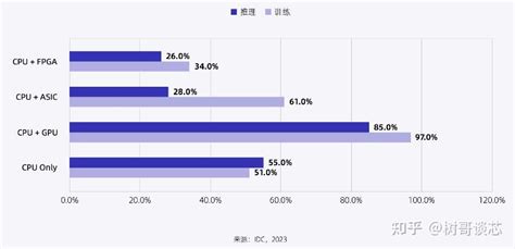 Cpu Gpu成为ai异构计算主要方式 知乎