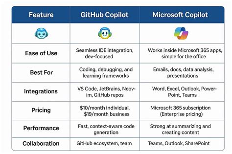 Github Copilot Vs Microsoft Copilot Which Ai Assistant Should You Choose