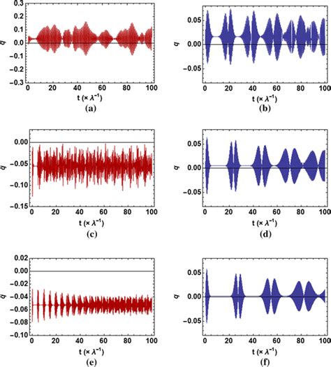 The Same As Fig 1 But For The Time Evolution Of Mandel Q Parameter Download Scientific Diagram