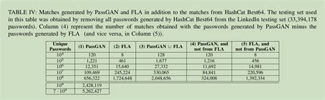 Passgana Deep Learning Approach For Password Guessing More Than Code