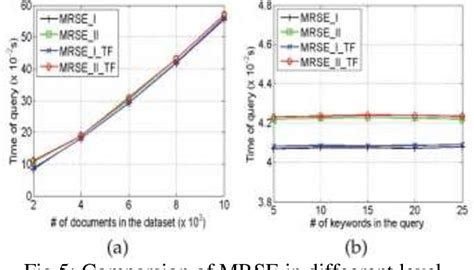 Figure 5 From Fuzzy Based Implementation Of Multi Keyword Ranked Search Over Encrypted Cloud