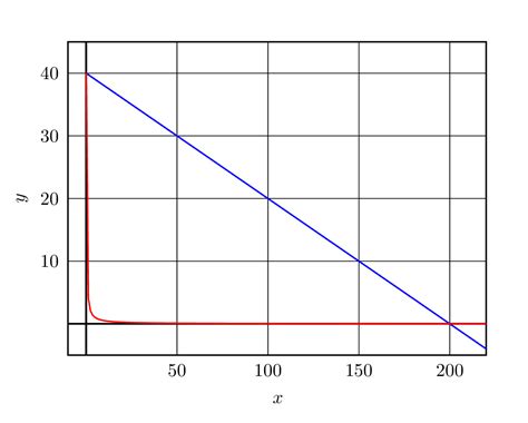 How To Plot The Functions In Tikz Tex Latex Stack Exchange