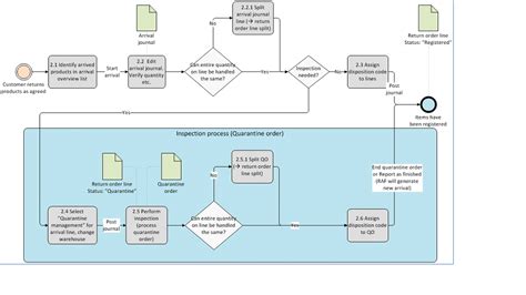 sales returns supply chain management dynamics 365 microsoft learn