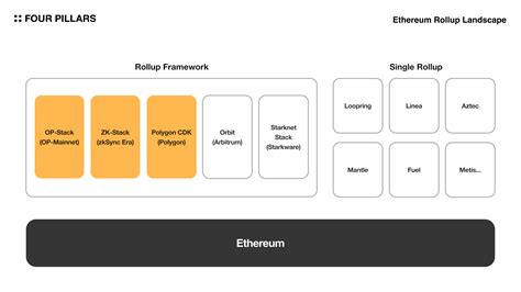 Interoperability In Ethereum Rollup Frameworks Polygon Cdk Op Stack Zk Stack Four Pillars