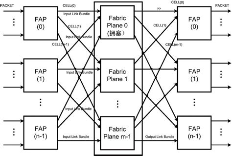 Method And System For Link Congestion Detection And Bandwidth Control In Three Level Clos