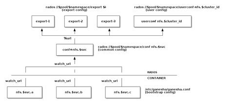 Cephfs And Rgw Exports Over Nfs — Ceph Documentation