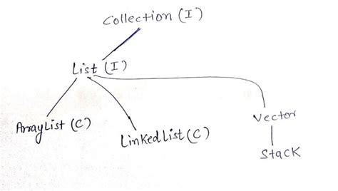 Interfaces Of Collection Framework In Java Hierarchy