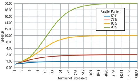 Graphic With Theoretical Speedup With The Number Of Processors Or Download Scientific Diagram