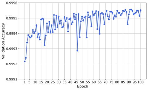 Validation Accuracy Of The Neural Network For Each Epoch Download
