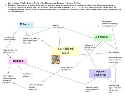 Parte 2 Liste Lee El Artículo Tools For Systems Thinkers The 6 Fundamental Concepts Of