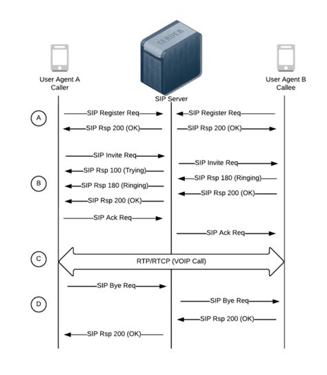 Sip Protocol Overview Performance Monitoring — Extrahop