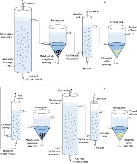 Bioreactor Setup For Resource Recovery From Acid Mine Drainage Using Download Scientific