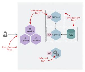 Performance Testing For Web Applications A Quick Guide Topdesk Tech Blog