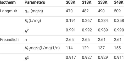 Isotherm Parameters For CIP Adsorption Onto SLS CS ZIF Download Scientific Diagram
