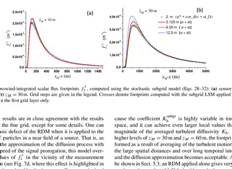 A Variance σ 2 S S 2 Of The Concentration Of Eulerian Scalar Solid