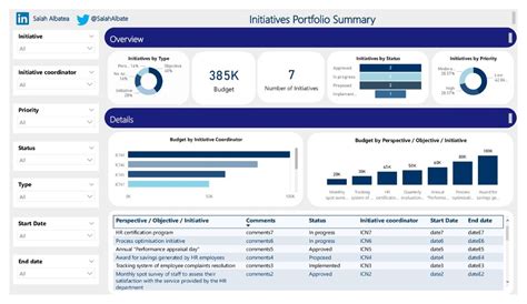 Salah Alshammery Auf Linkedin Dashboard Powerbi Kpi 161 Kommentare