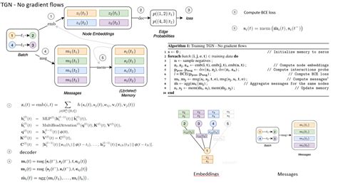 [论文笔记] ：temporal graph networks for deep learning on dynamic graphs 若