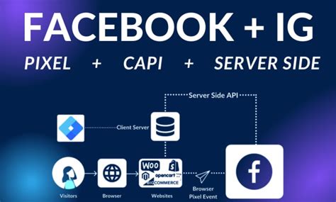 Setup Facebook Pixel And Conversion Api With Server Side Tracking Via