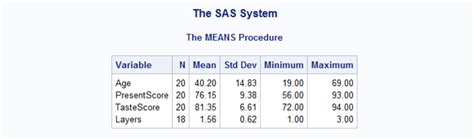 Descriptive Statistics With Sas Proc Means