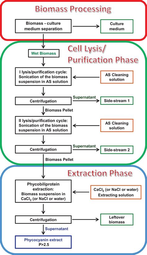 General Scheme Of The Phycocyanin Two Step Extractionpurification