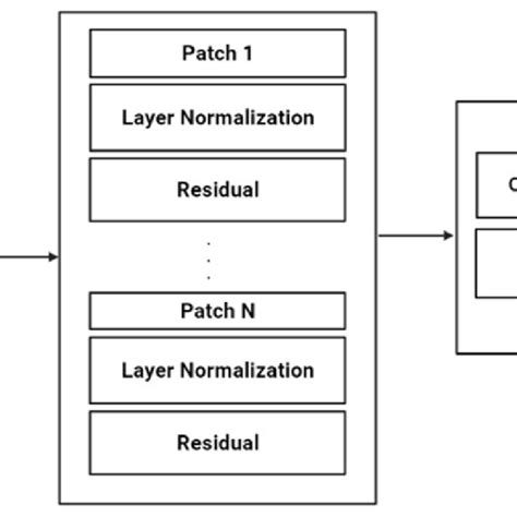 Feed Forward Neural Network FFNN With Residual Output Sequence And