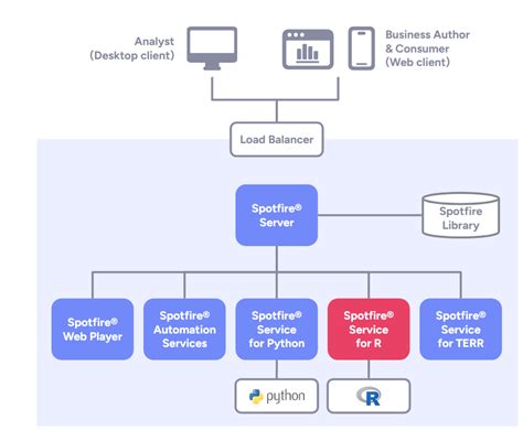 Whats New In Spotfire 140 Lts Spotfire Spotfire Community