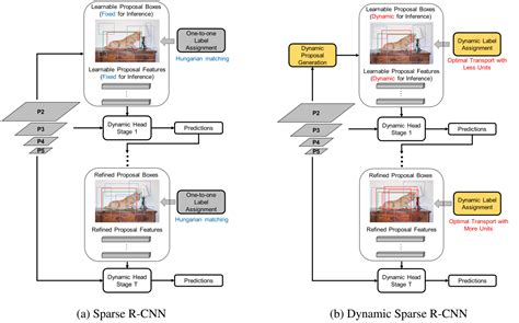 目标检测论文随笔（polyloss、siou Loss、centernet、dynamic Sparse R Cnn、querydet） 知乎