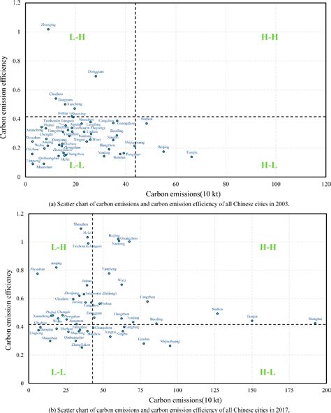 Figure 1 From The Spatiotemporal Distribution And Drivers Of Urban Carbon Emission Efficiency