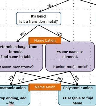 Flowchart For Naming Ionic And Covalent Compounds By Molly Taylor