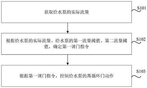 给水泵再循环控制方法装置介质和电子设备与流程