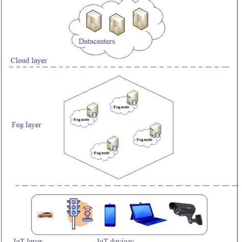 proposed methodology of qos prediction in fog computing download scientific diagram
