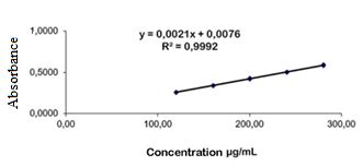 Linearity Analytical Curve Download Scientific Diagram