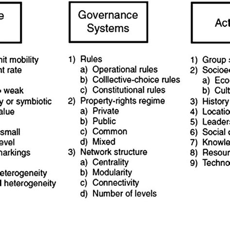 Ses Framework Second Tier Variables Source Ostrom And Cox 2010