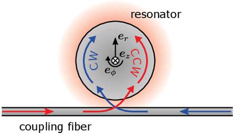 Figure 2 From Cavity Quantum Electrodynamics And Chiral Quantum Optics Semantic Scholar