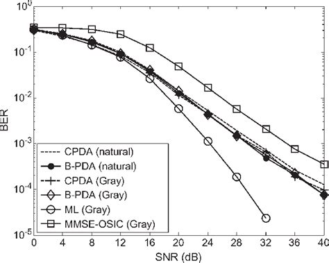 Ber Comparison Of B Pda And Cpda Mmse Osic And Ml In Vblast With