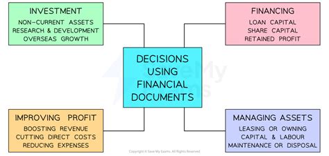 Using Financial Documents Edexcel Igcse Business Revision Notes 2019