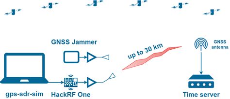 Gnss Spoofing Scenarios With Sdrs