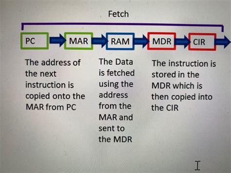 214 Fetch Decode Execute Cycle Flashcards Quizlet