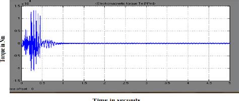 Figure 5 From Spwm Based Speed Control Of Induction Motor Using Fpga Controller Semantic Scholar