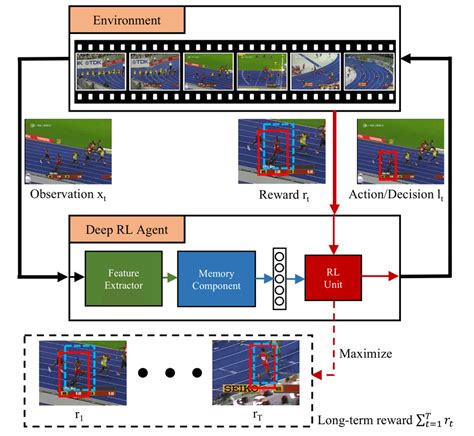 A General Work Flow Of The Deep Rl Agent At Each Time Step T The Download Scientific Diagram